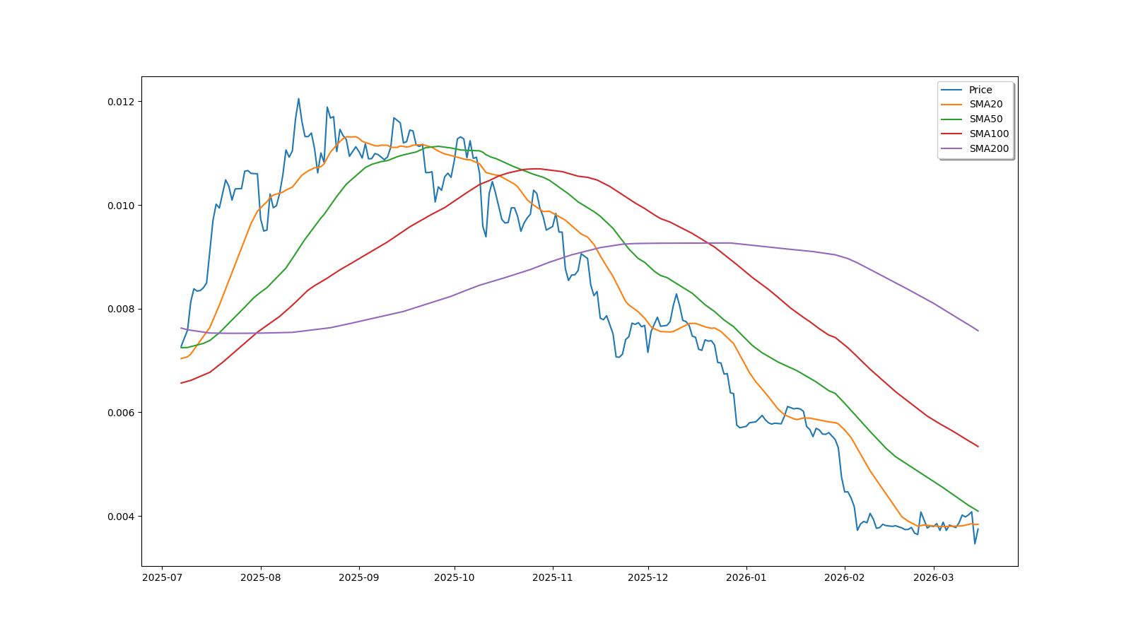 Divergence Protocol Simple Moving Averages
