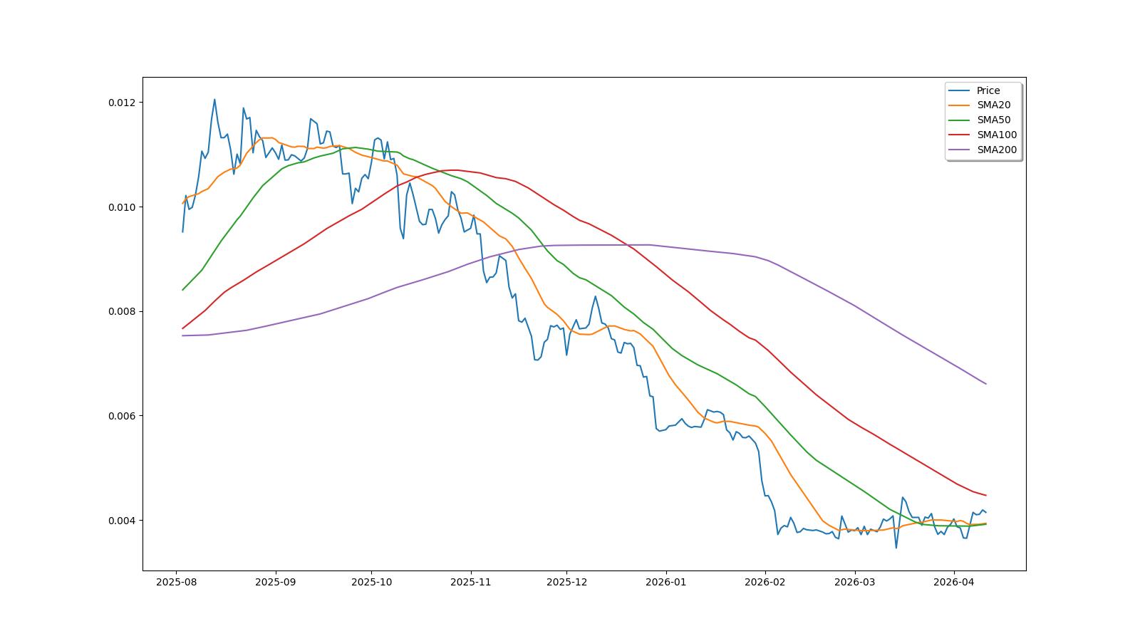 Divergence Protocol Simple Moving Averages
