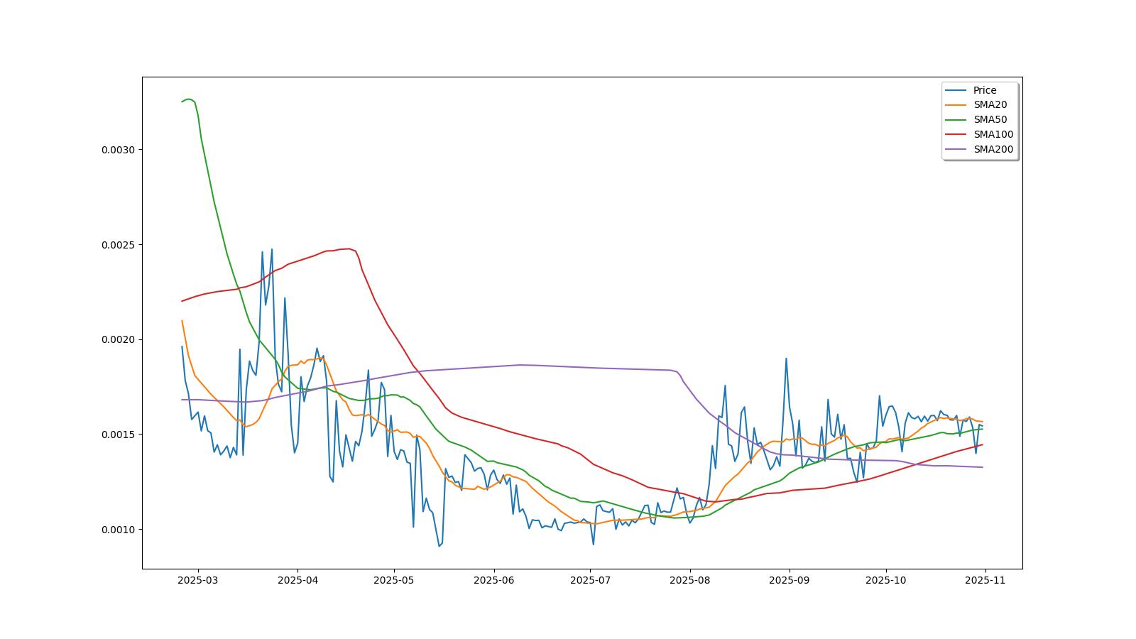 Divi Simple Moving Averages