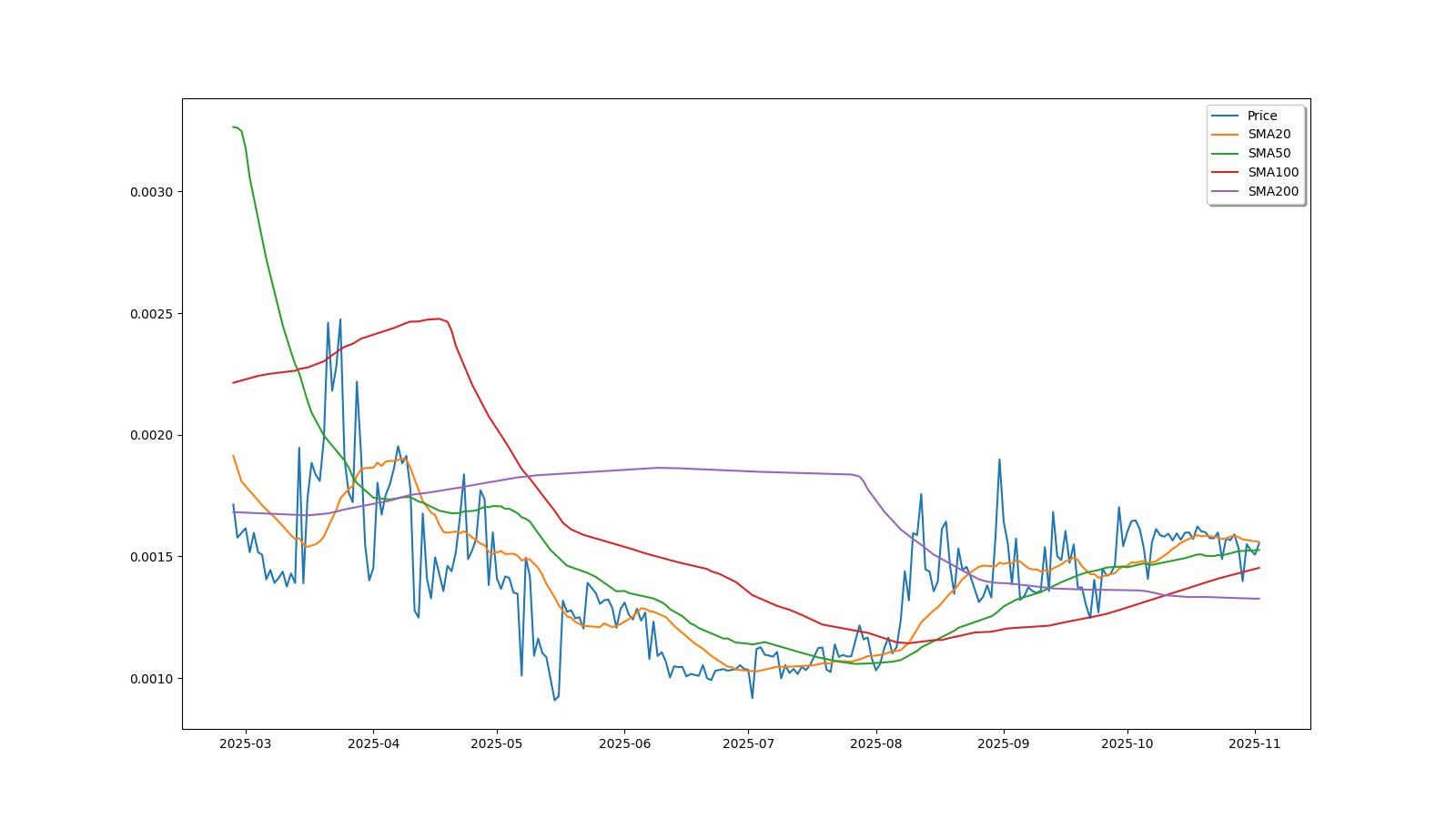 Divi Simple Moving Averages