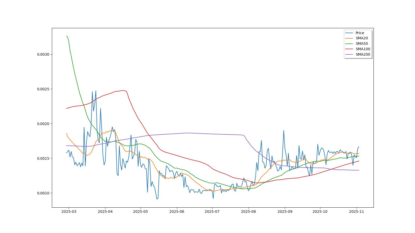 Divi Simple Moving Averages