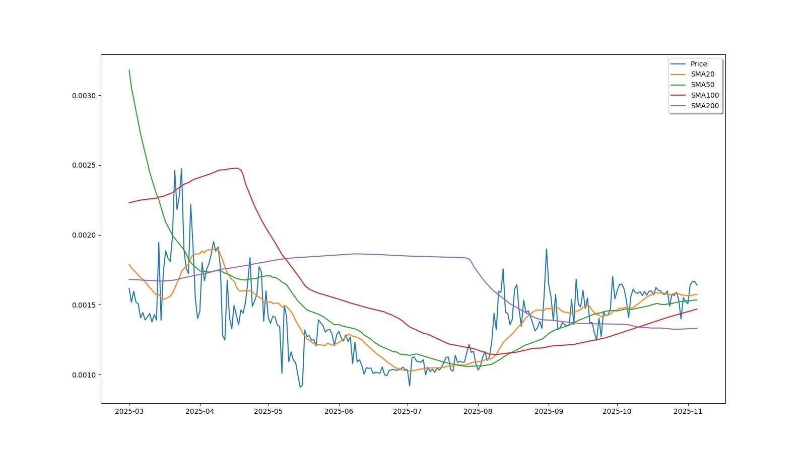 Divi Simple Moving Averages