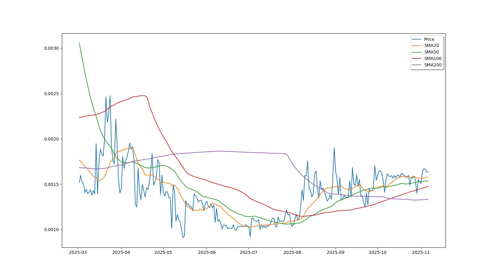 Divi Simple Moving Averages
