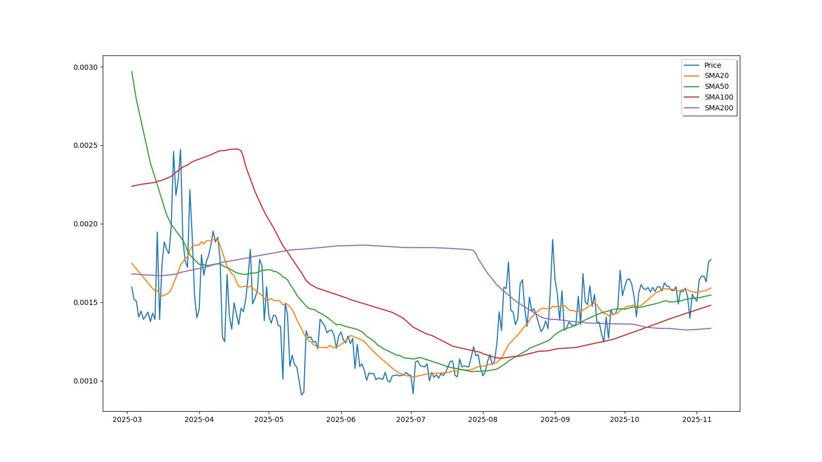 Divi Simple Moving Averages