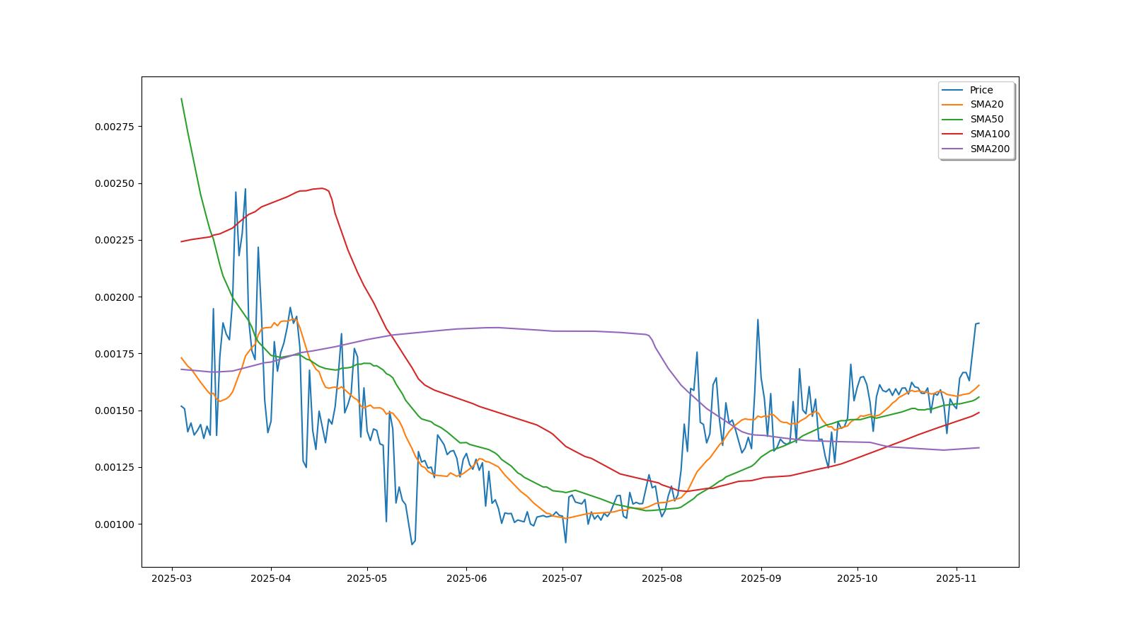 Divi Simple Moving Averages