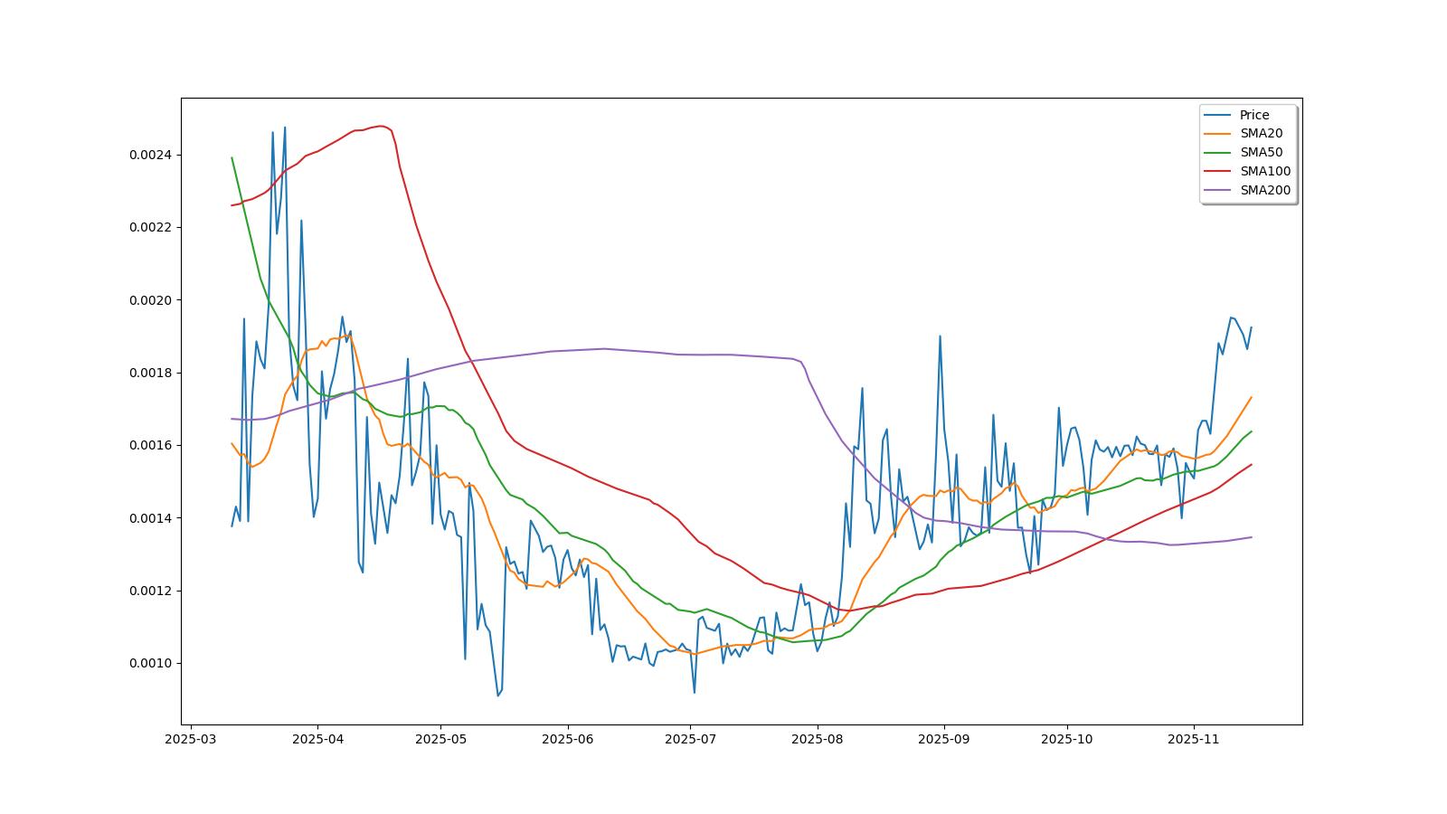 Divi Simple Moving Averages