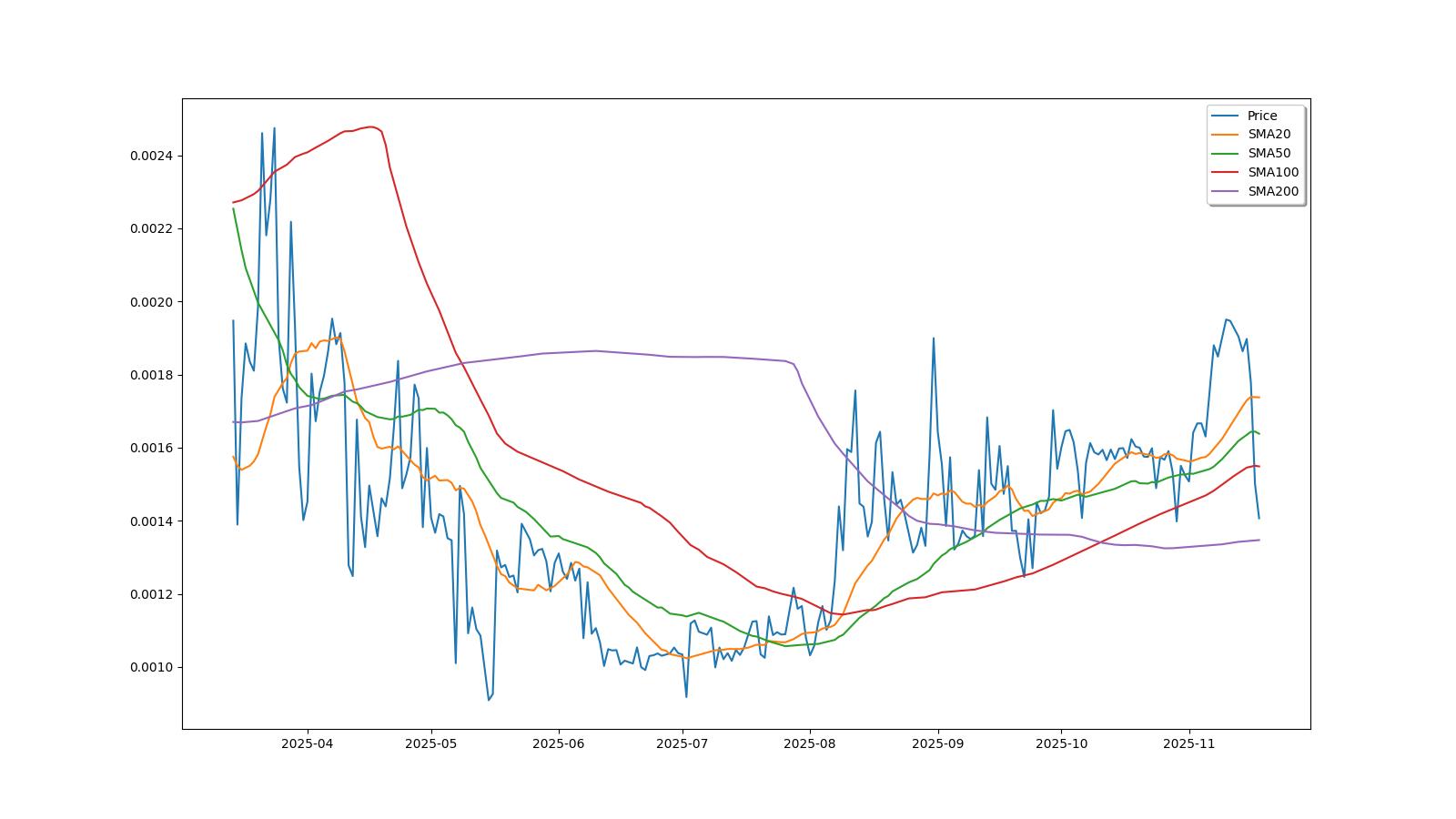 Divi Simple Moving Averages