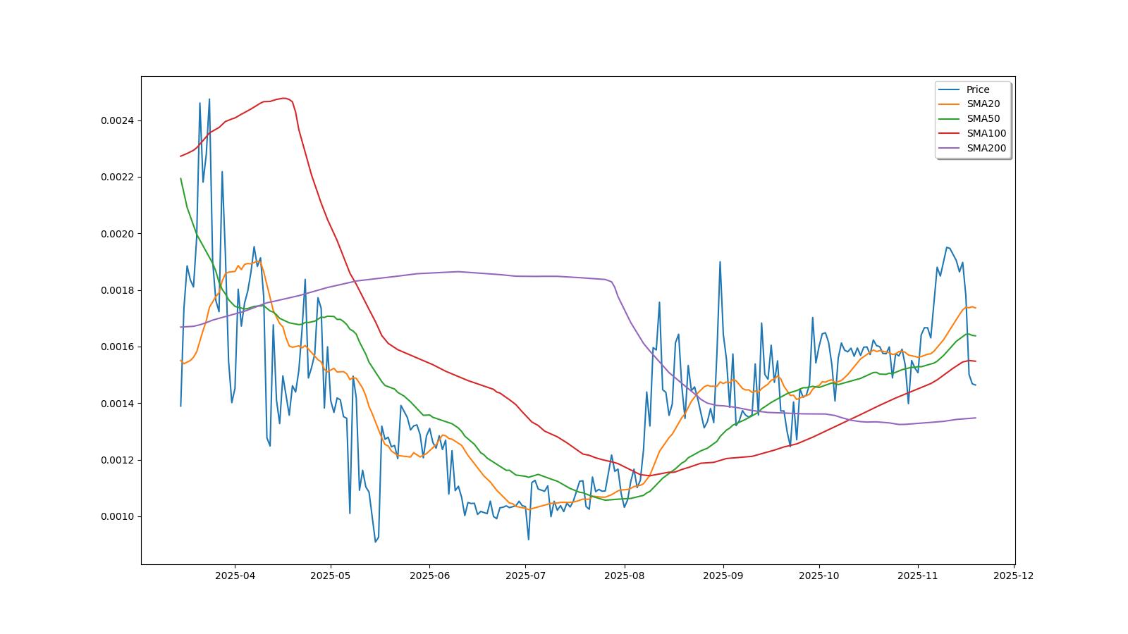 Divi Simple Moving Averages