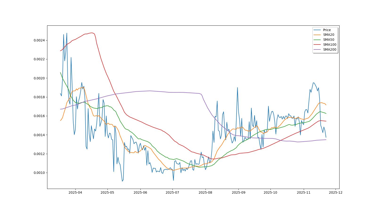 Divi Simple Moving Averages