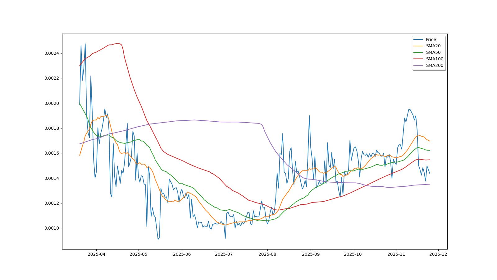 Divi Simple Moving Averages