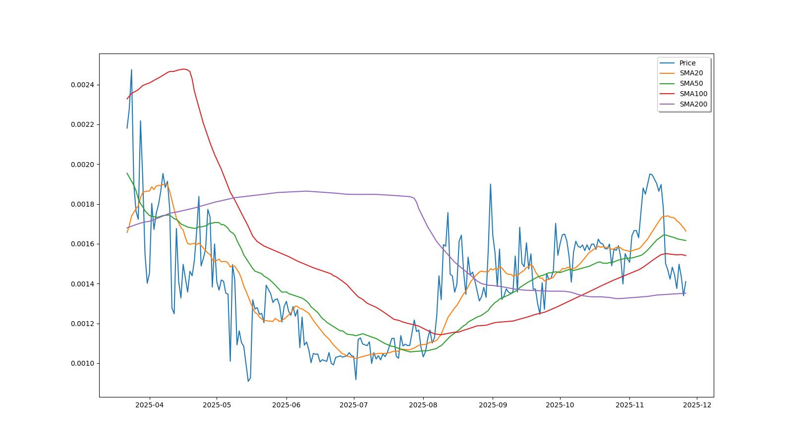 Divi Simple Moving Averages