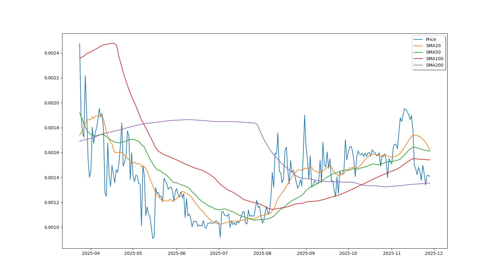 Divi Simple Moving Averages