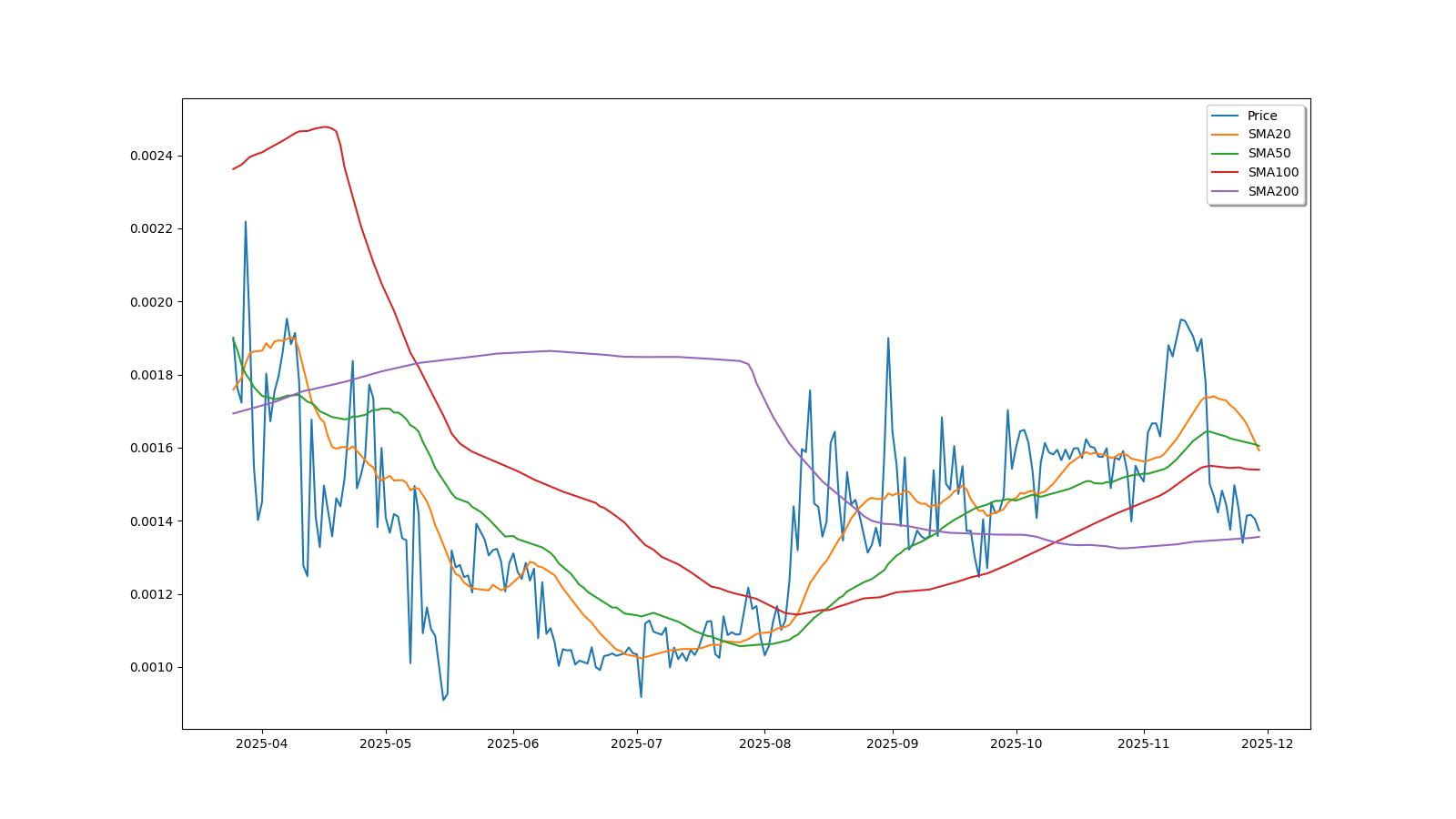 Divi Simple Moving Averages