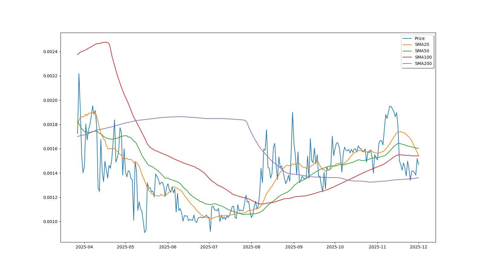 ディビ Simple Moving Averages