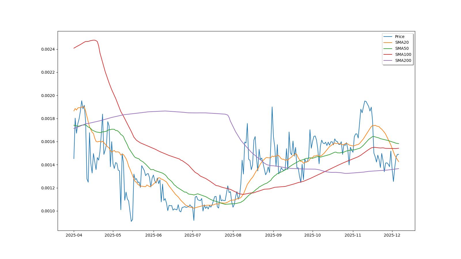 Divi Simple Moving Averages