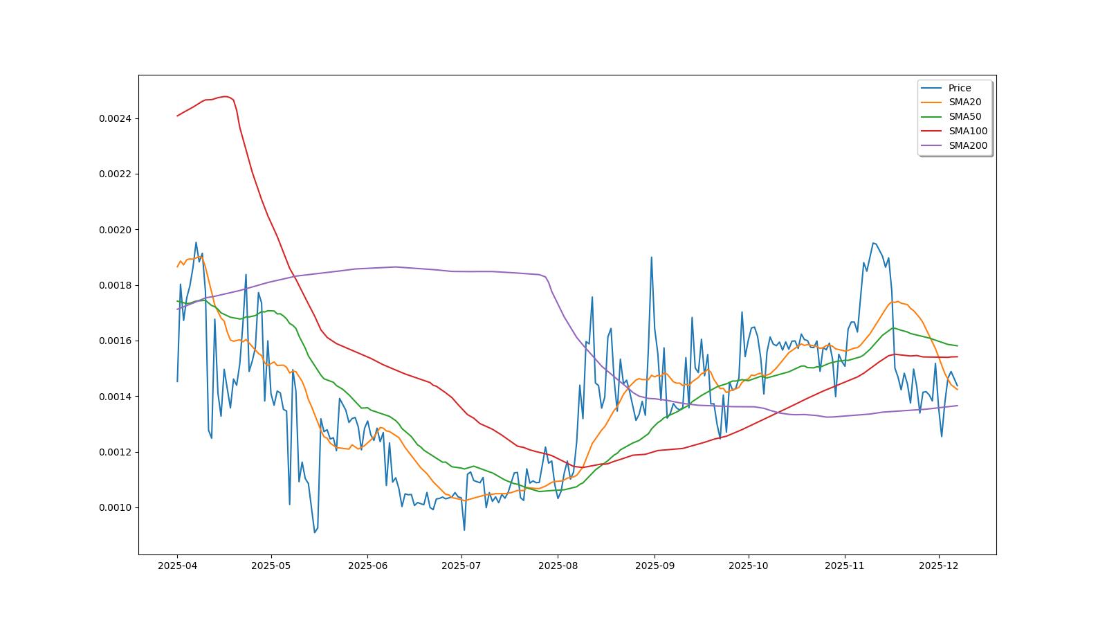 Divi Simple Moving Averages