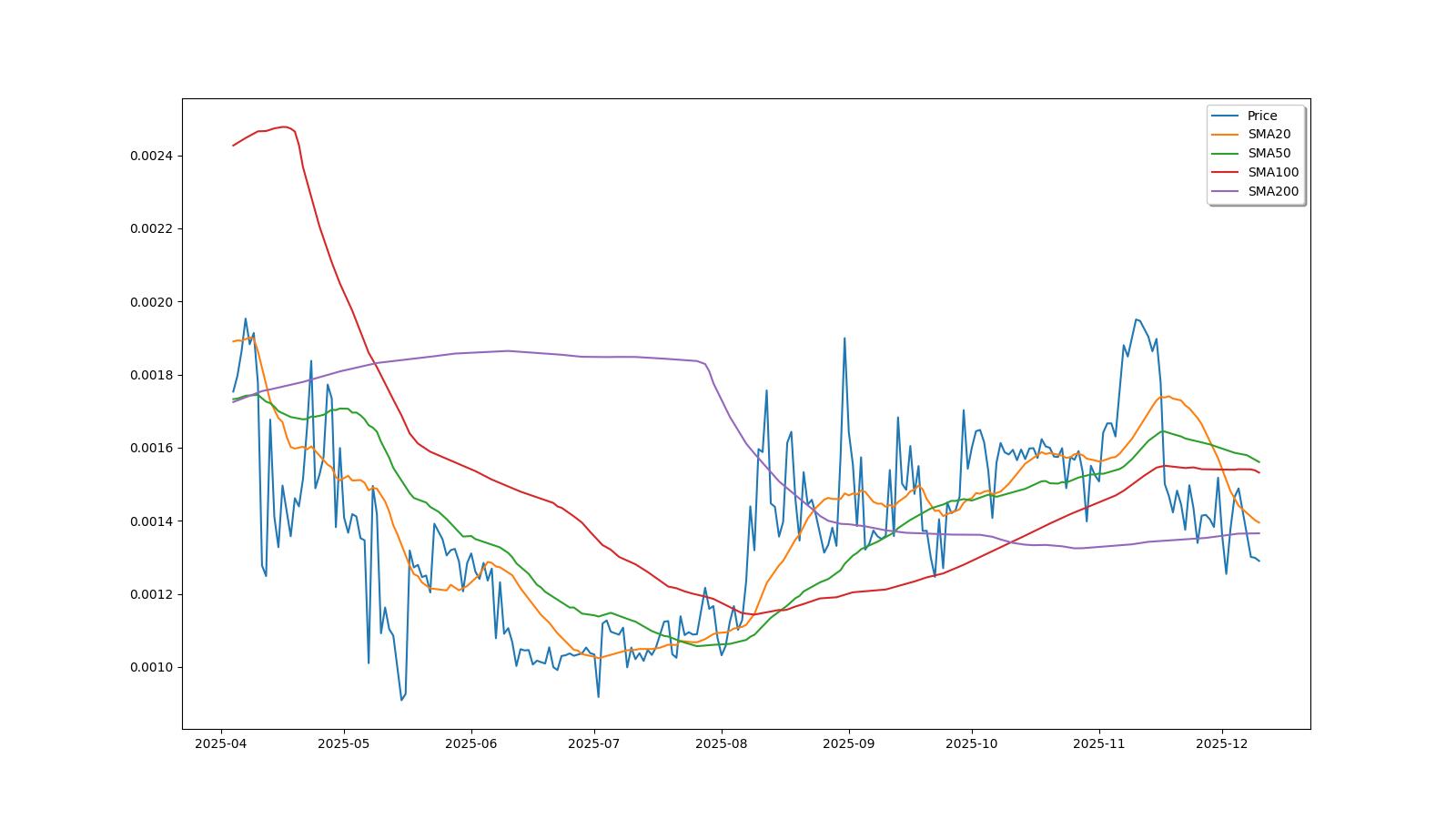 Divi Simple Moving Averages