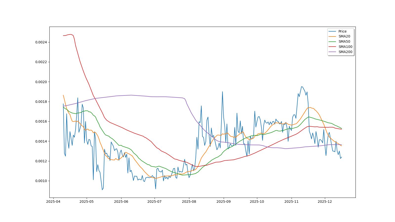 ディビ Simple Moving Averages