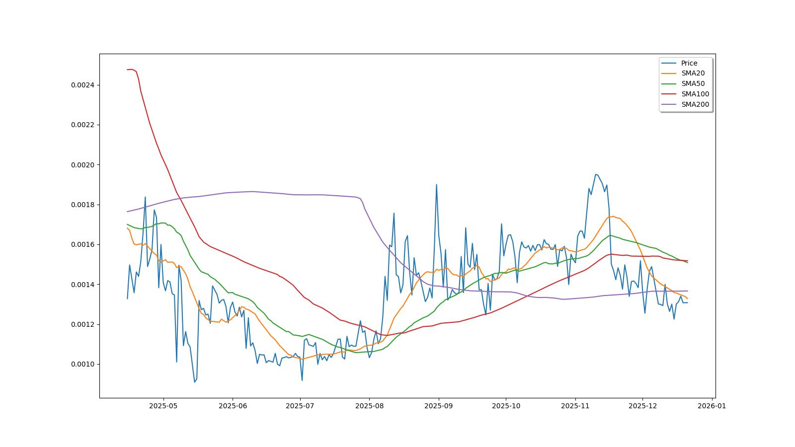 Divi Simple Moving Averages