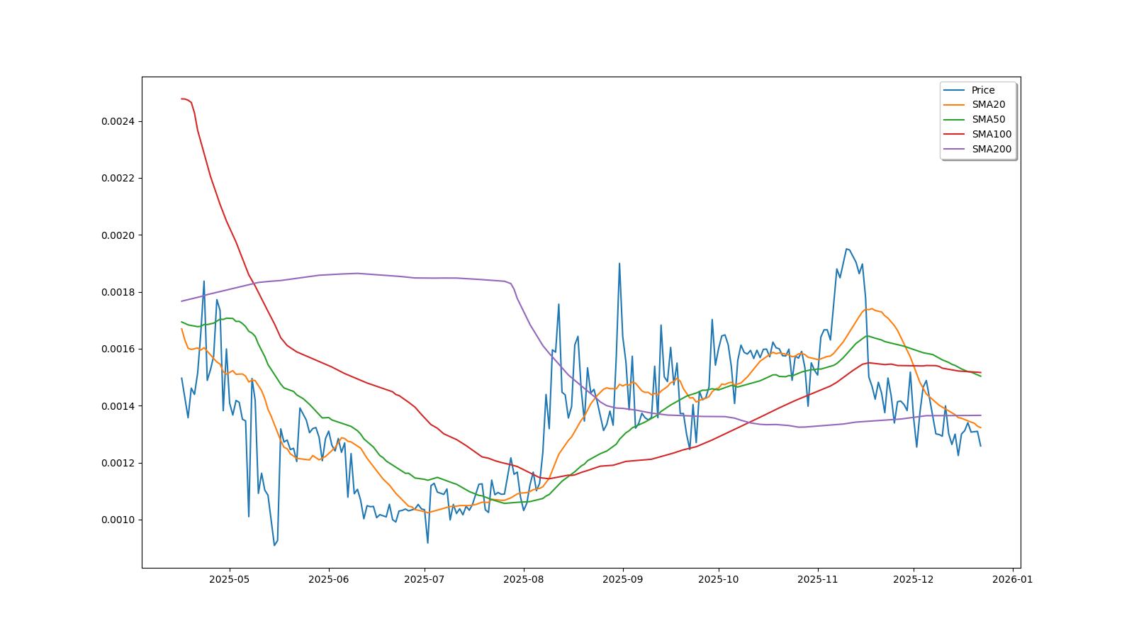 Divi Simple Moving Averages