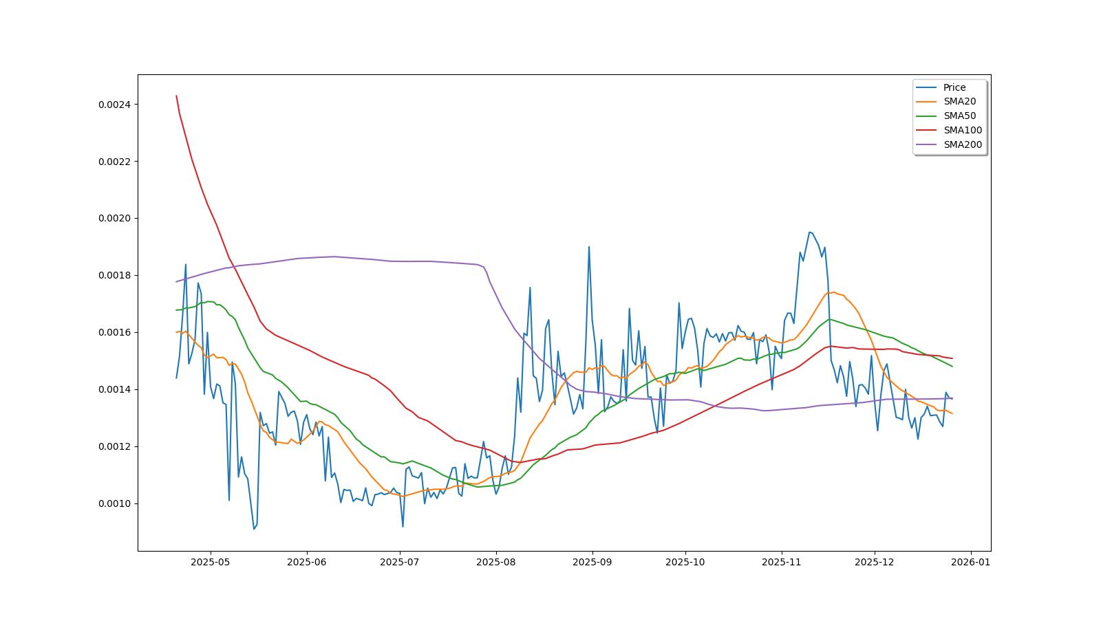 Divi Simple Moving Averages