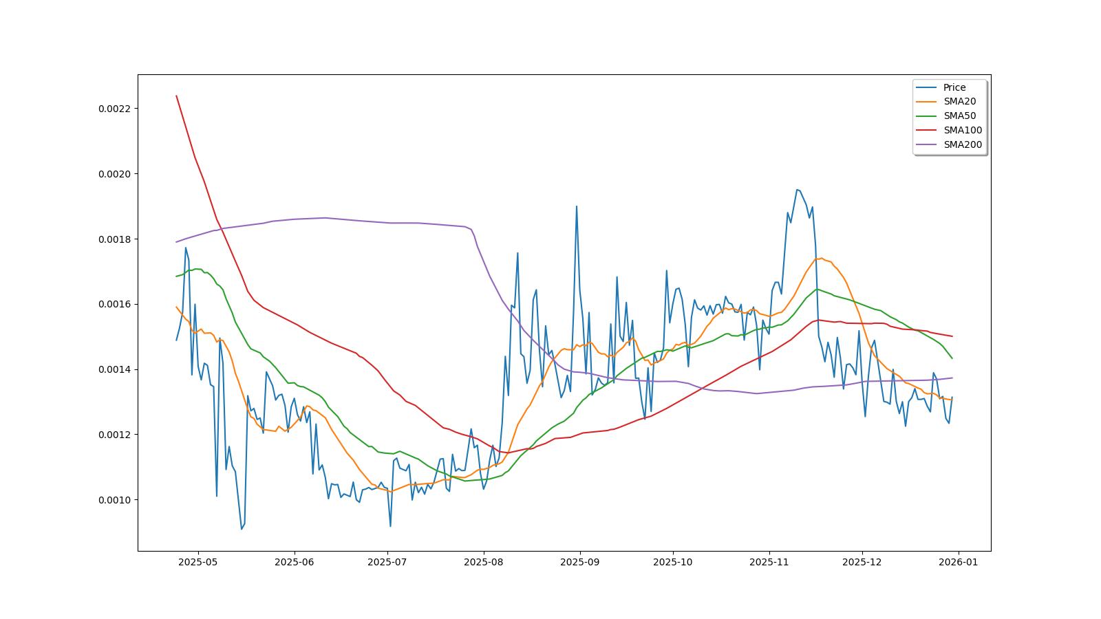 Divi Simple Moving Averages