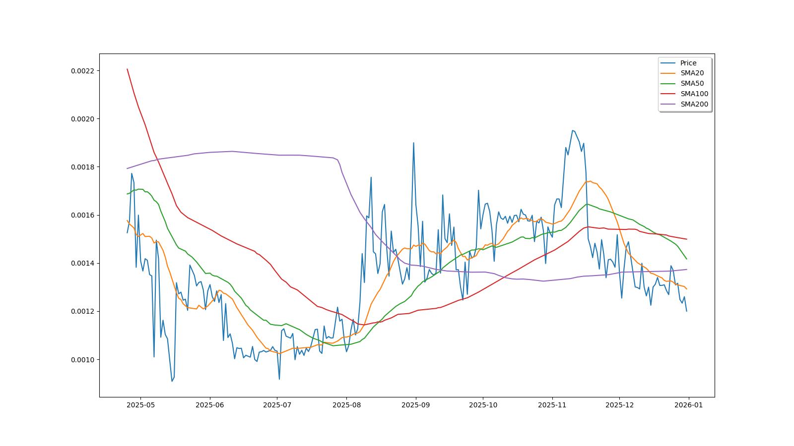 Divi Simple Moving Averages