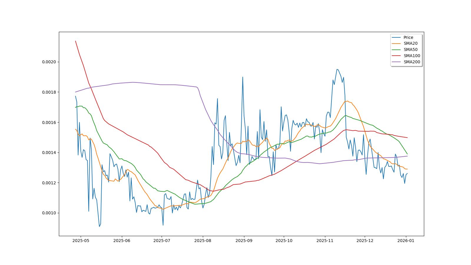 Divi Simple Moving Averages