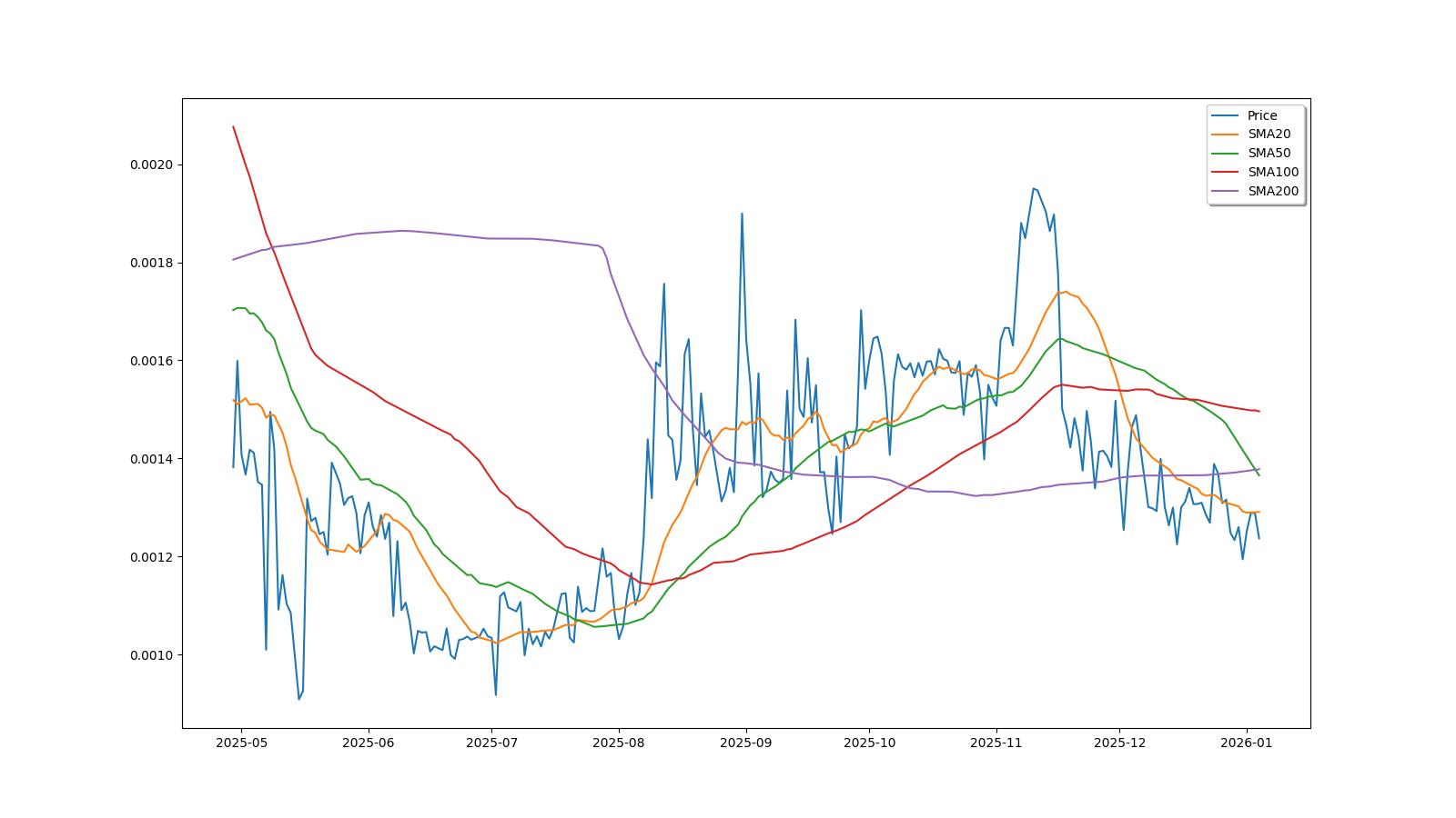 Divi Simple Moving Averages