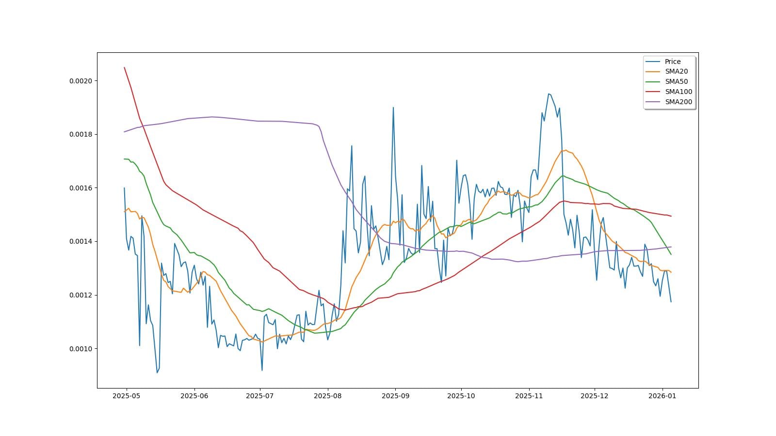 Divi Simple Moving Averages