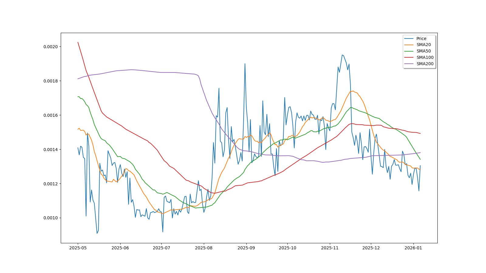 Divi Simple Moving Averages