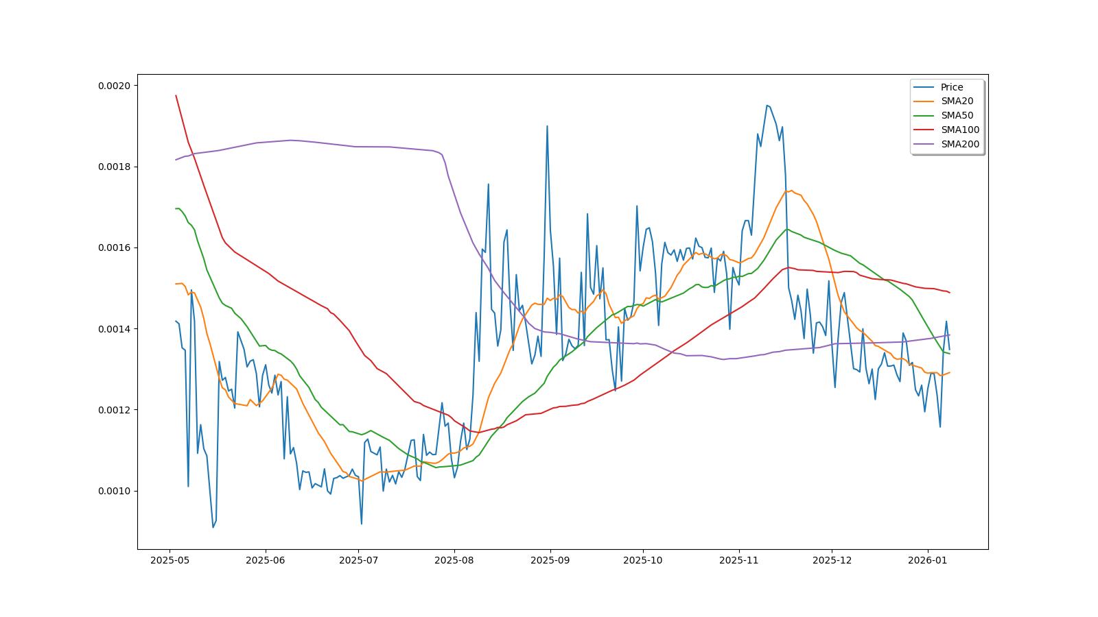 Divi Simple Moving Averages