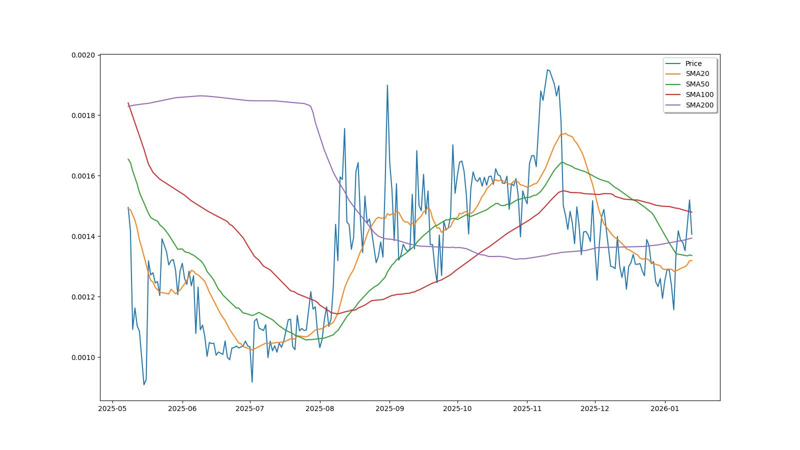 Divi Simple Moving Averages