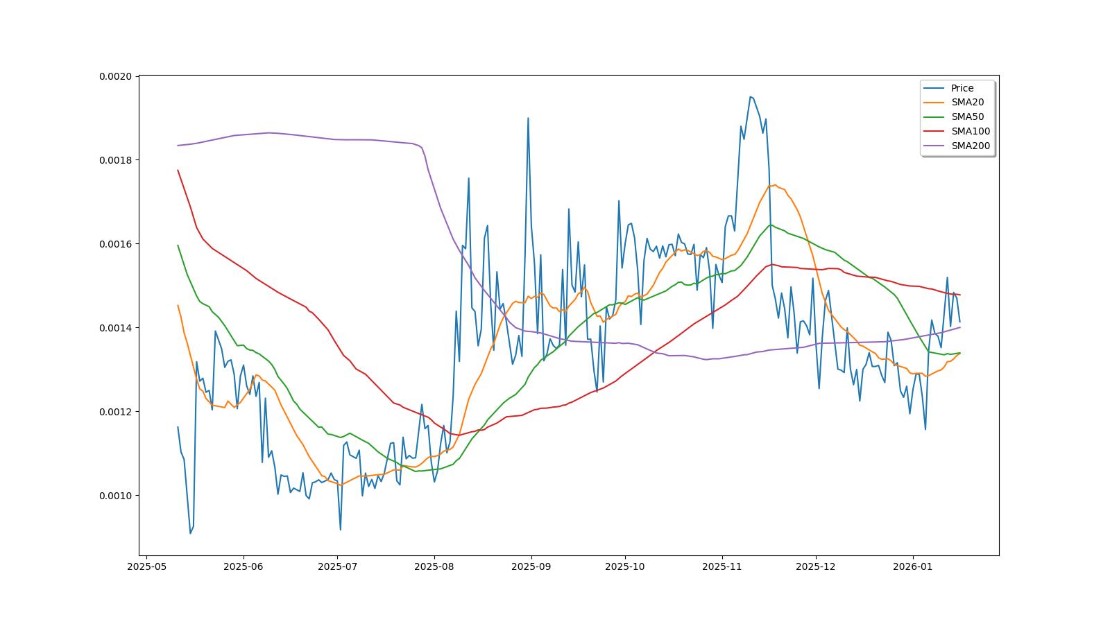 Divi Simple Moving Averages