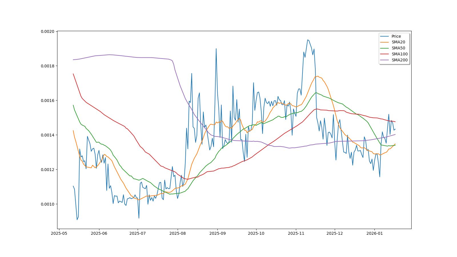 Divi Simple Moving Averages
