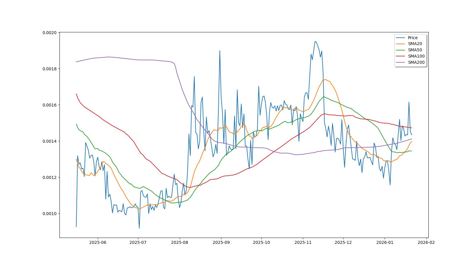 Divi Simple Moving Averages