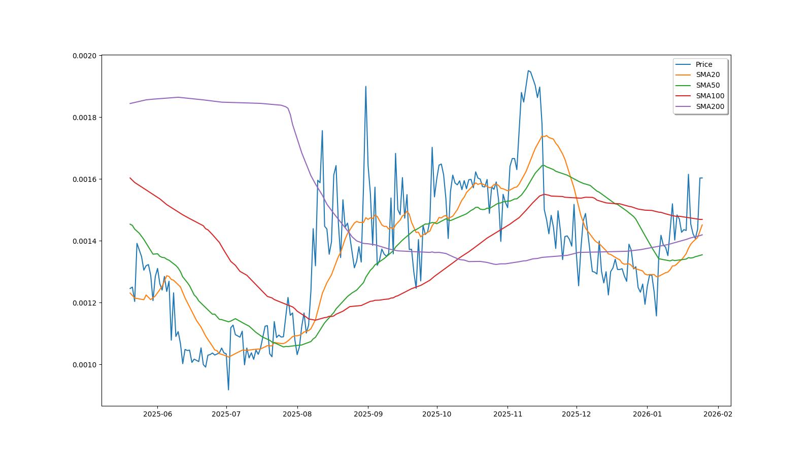 Divi Simple Moving Averages