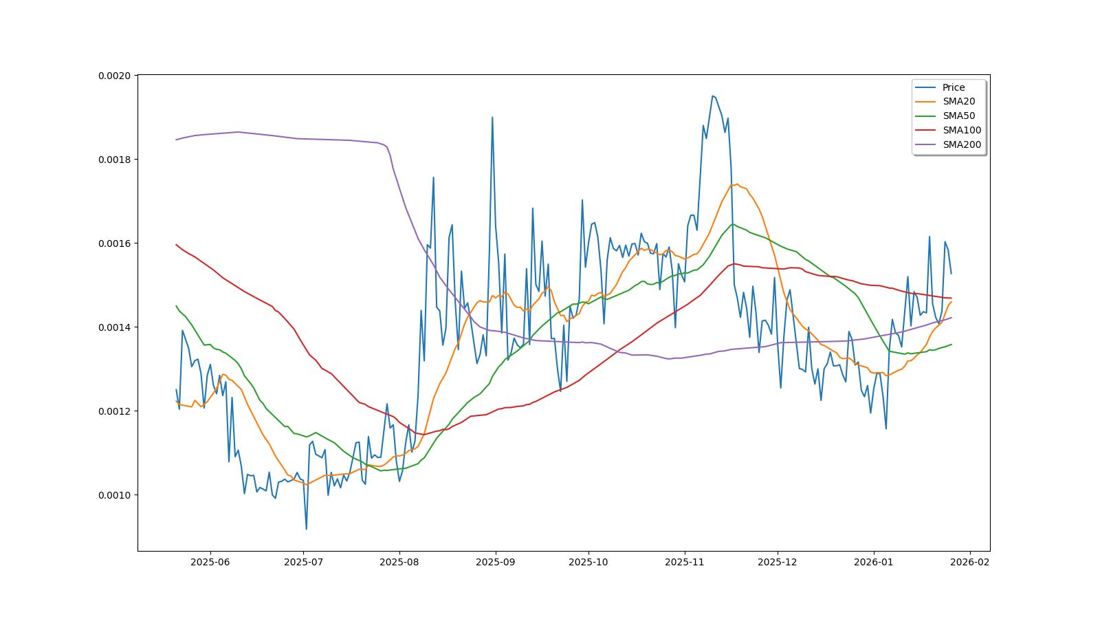 Divi Simple Moving Averages