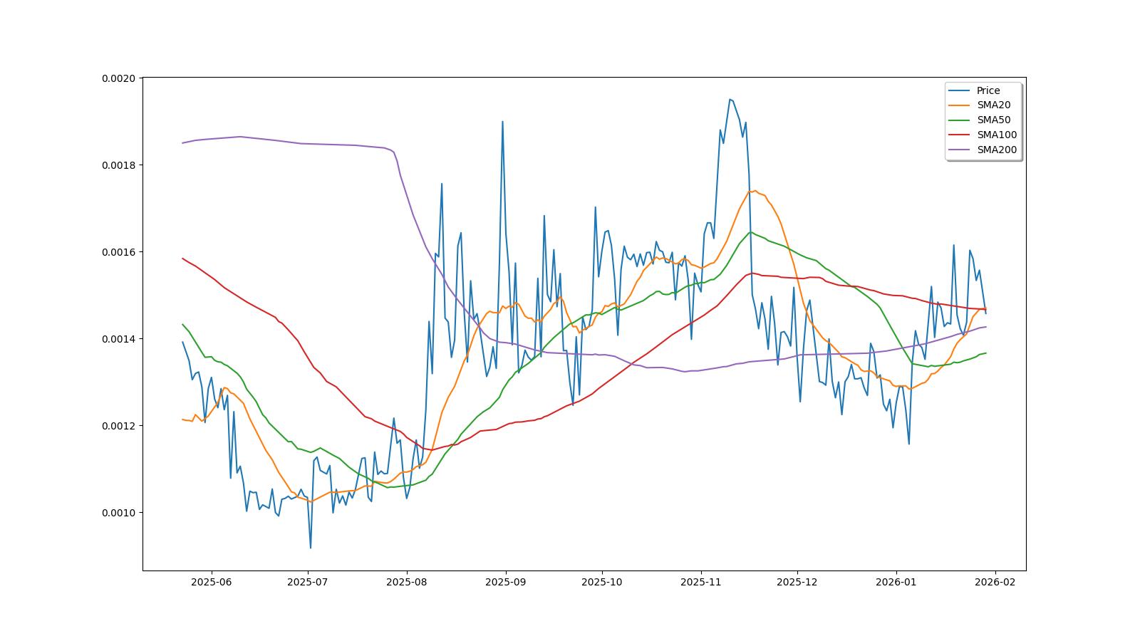 Divi Simple Moving Averages