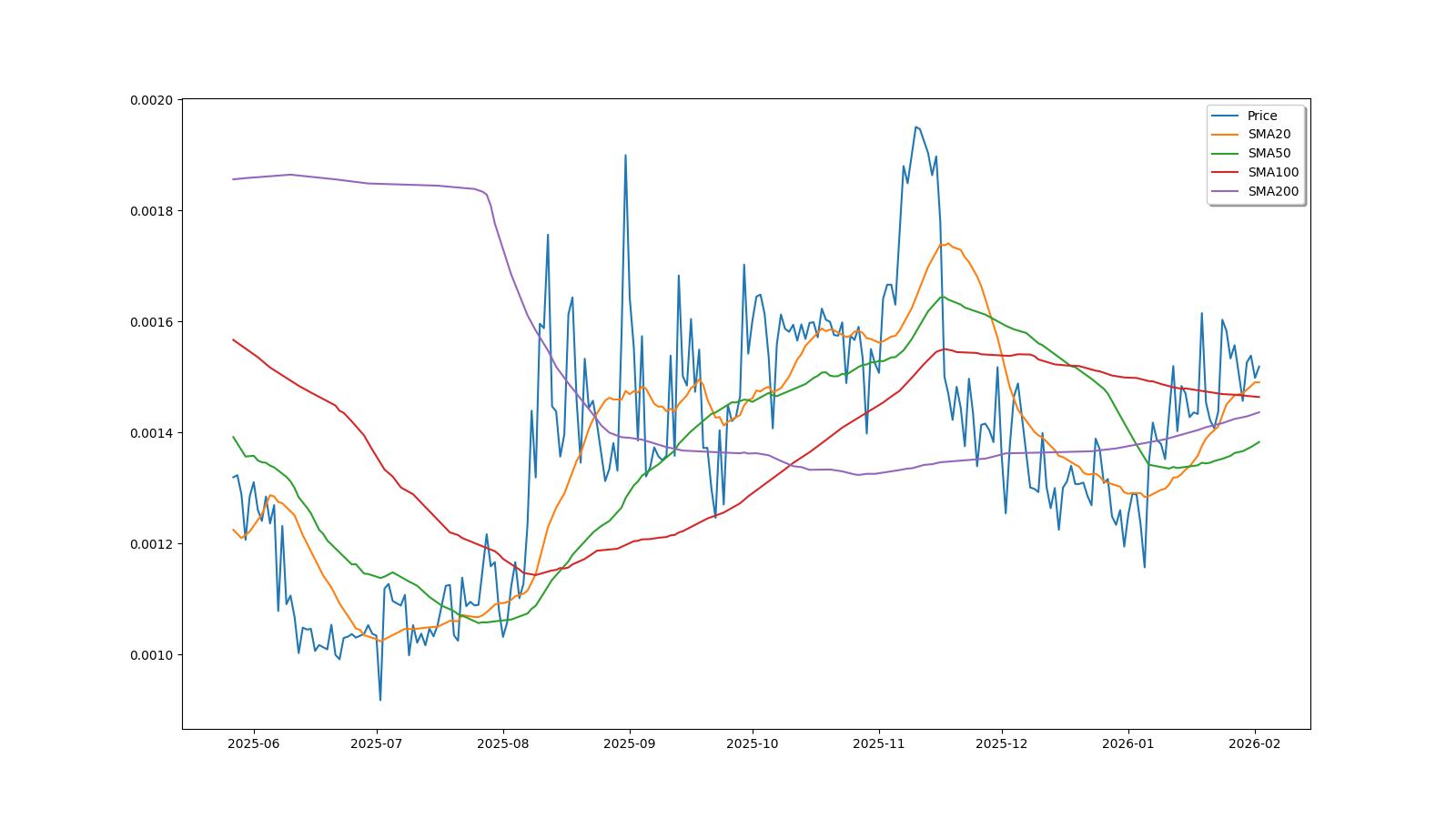 Divi Simple Moving Averages
