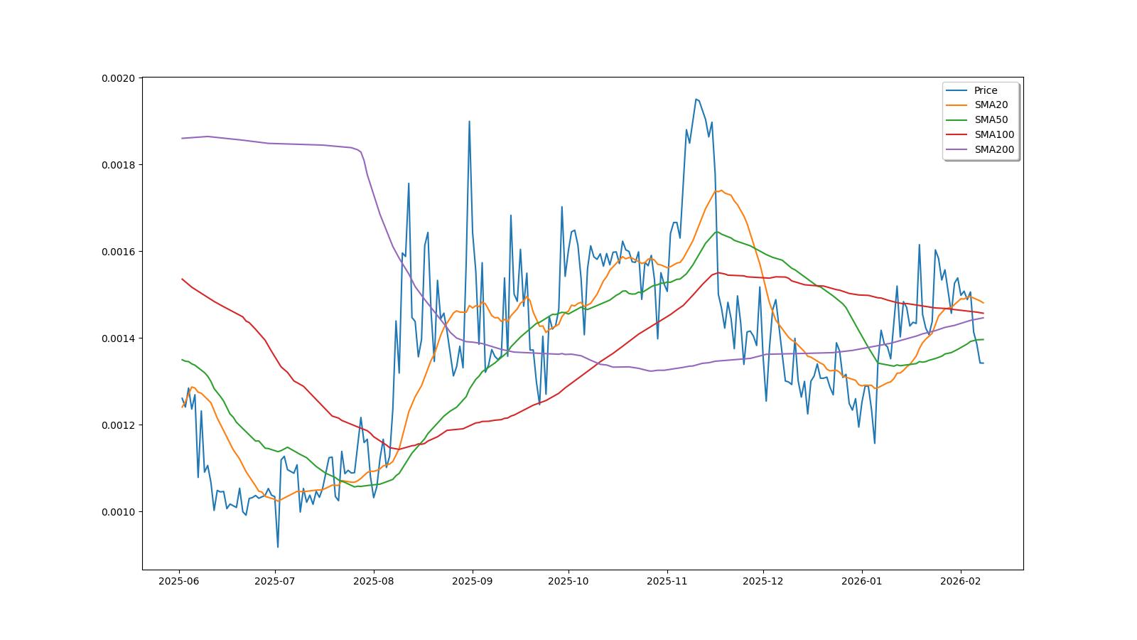 Divi Simple Moving Averages