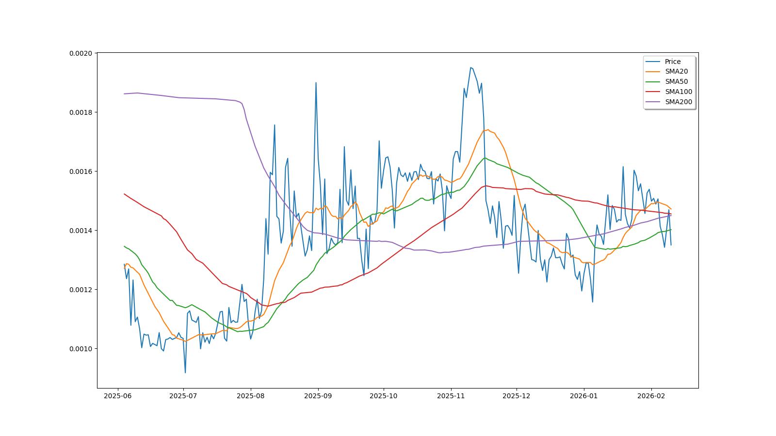 Divi Simple Moving Averages