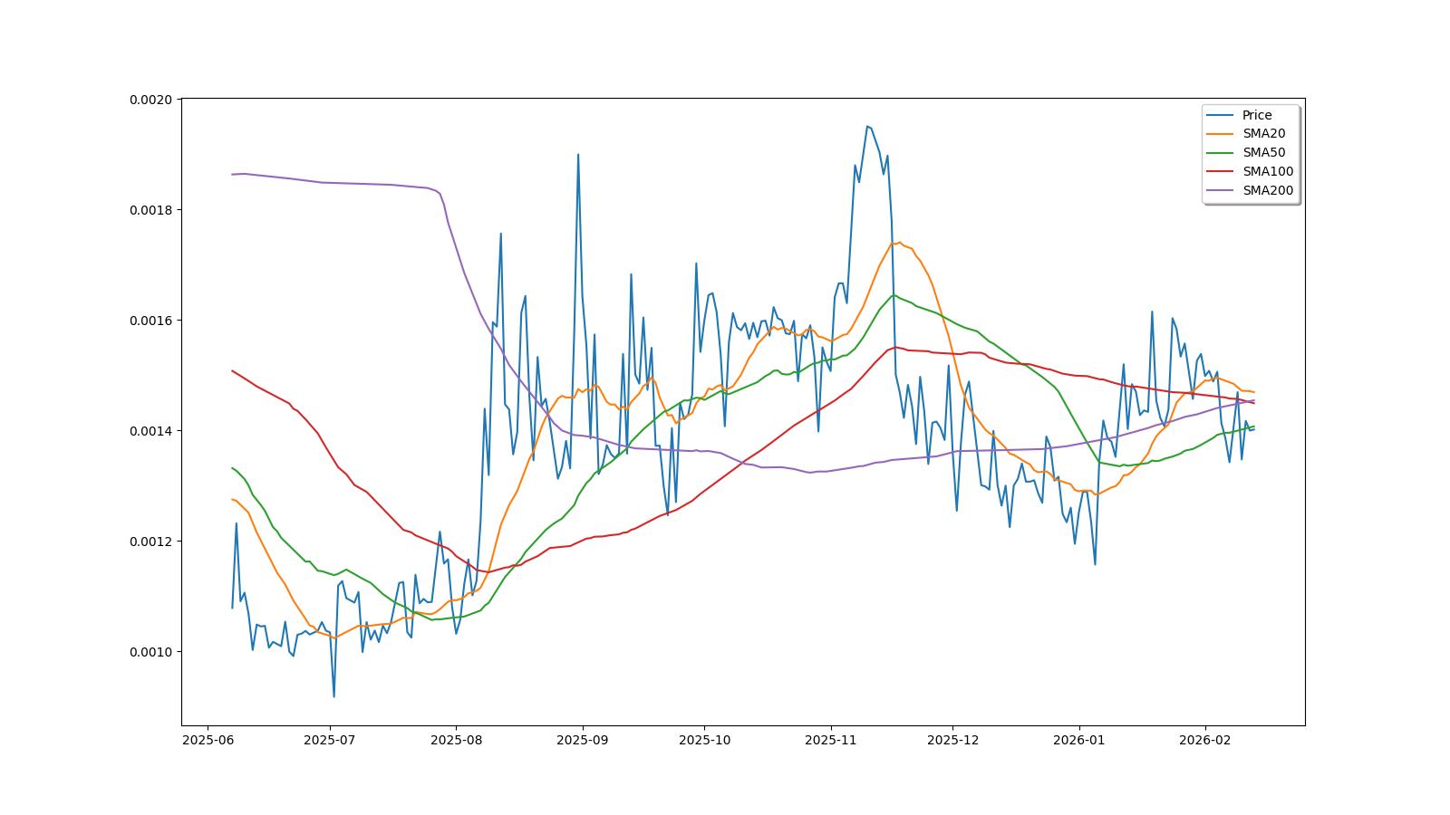 Divi Simple Moving Averages