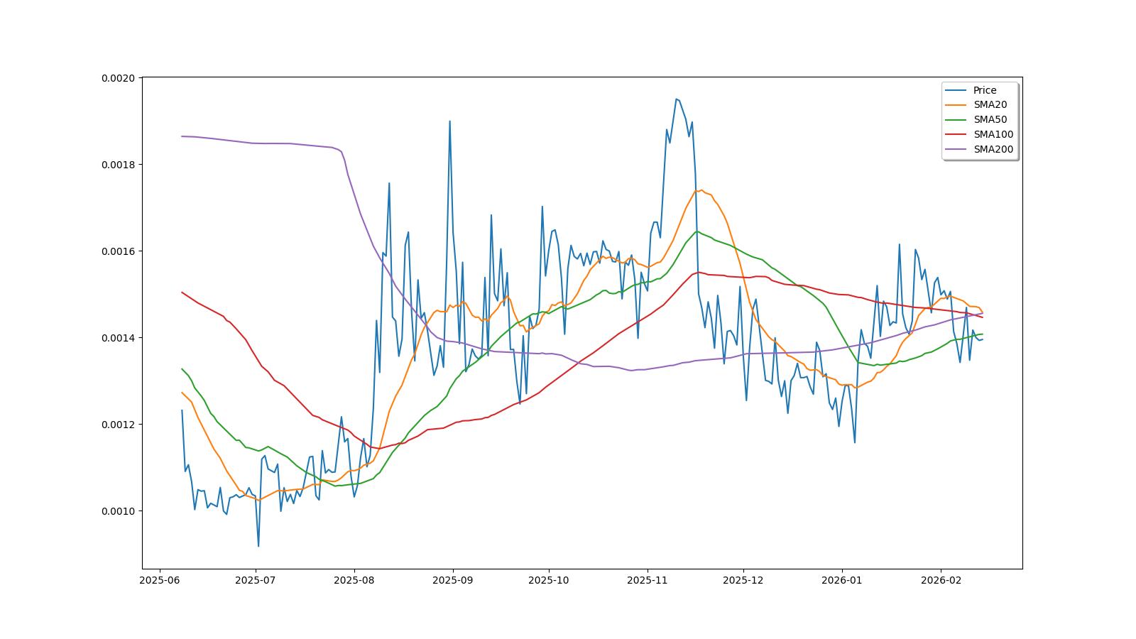 Divi Simple Moving Averages