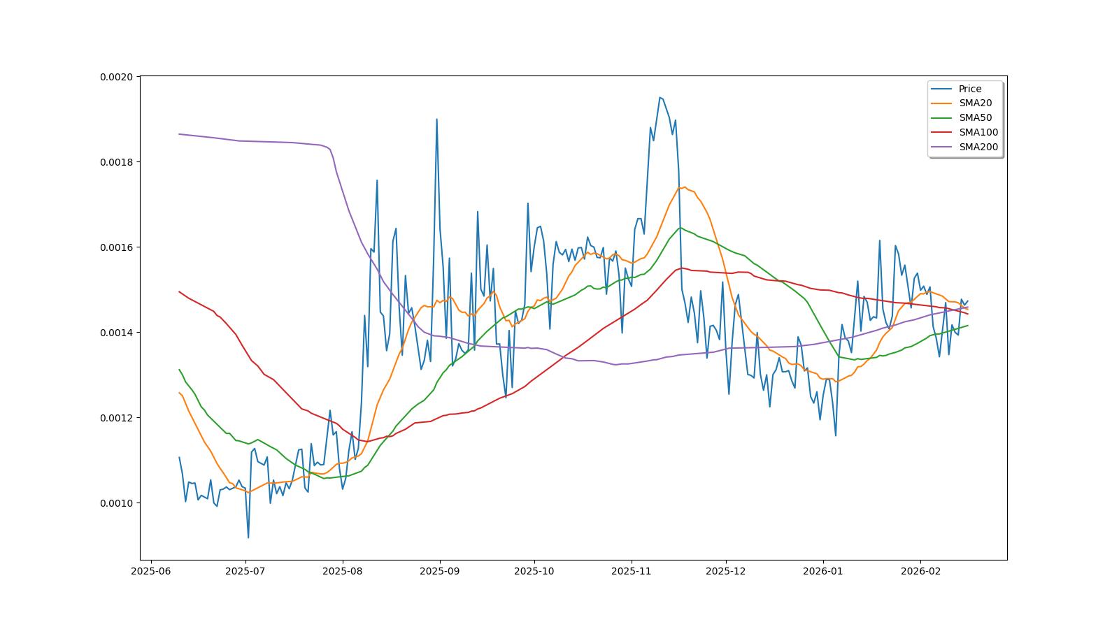 Divi Simple Moving Averages