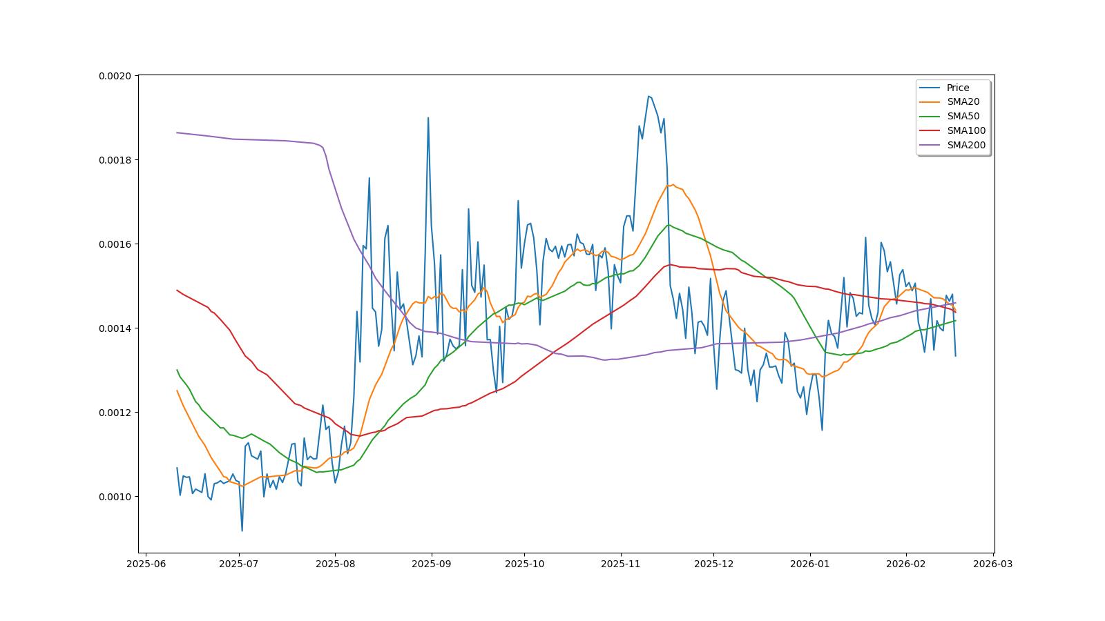 Divi Simple Moving Averages