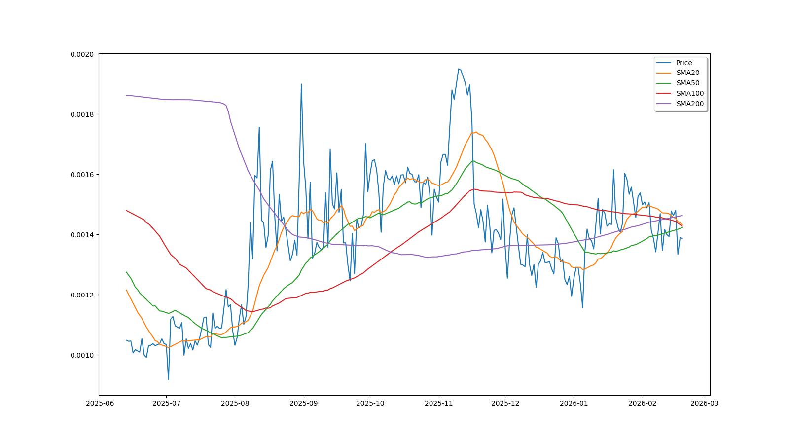 Divi Simple Moving Averages