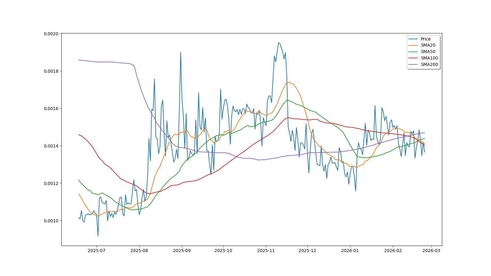 Divi Simple Moving Averages