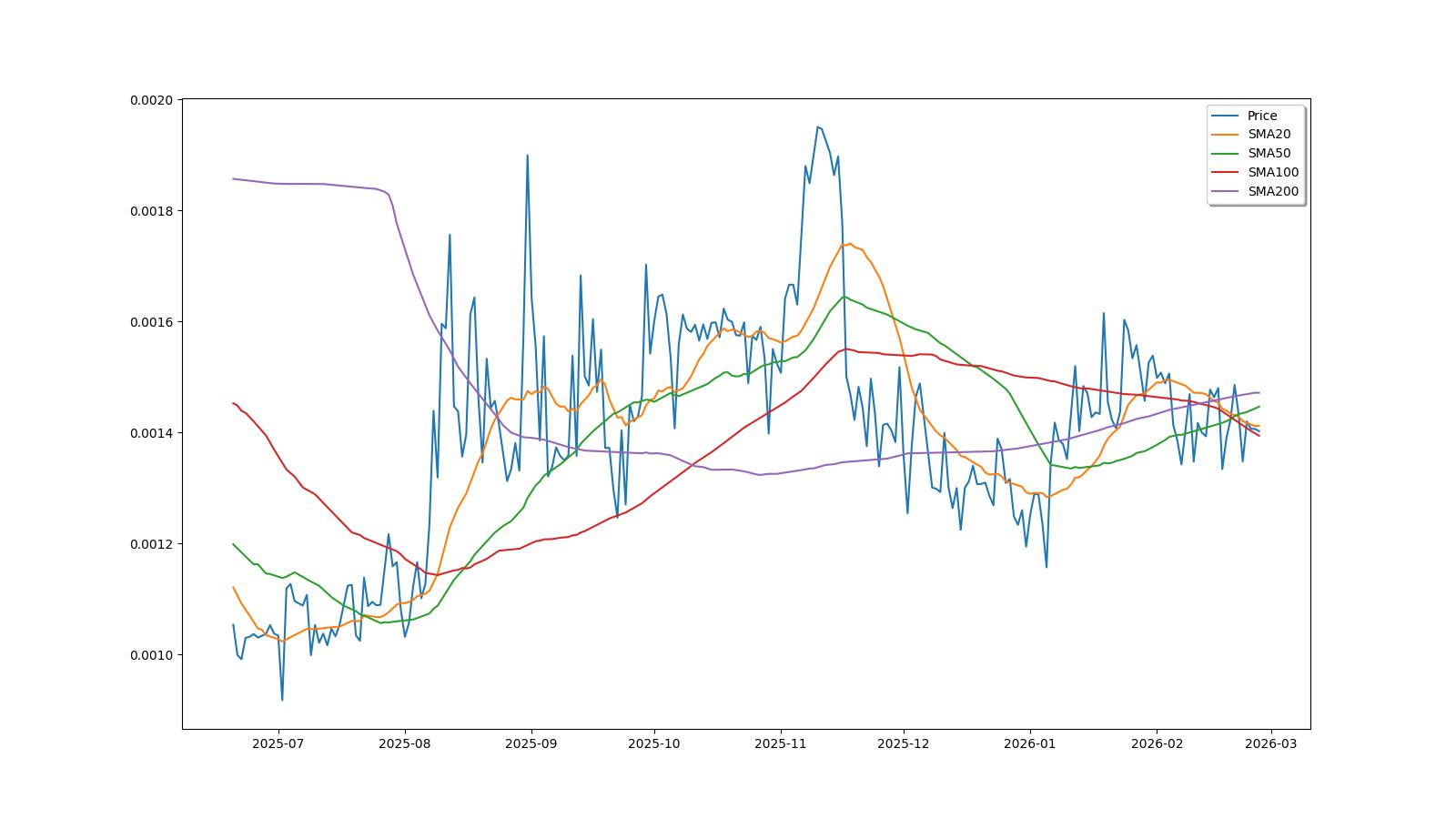 Divi Simple Moving Averages