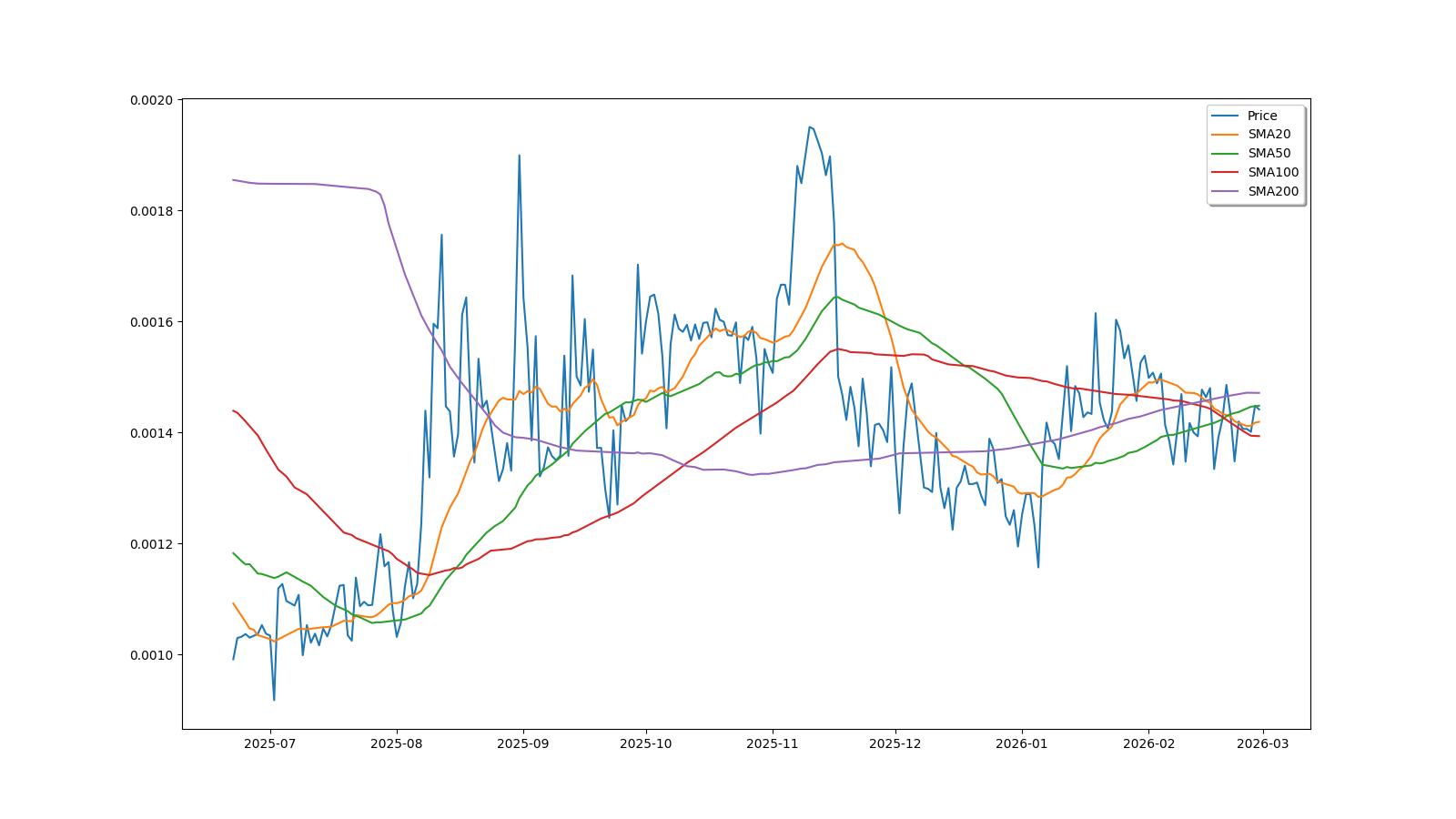 Divi Simple Moving Averages